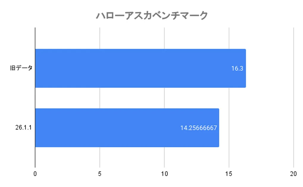 WSL2＋ROCm 7.2でRadeonでも実用的な速度へ ― ComfyUI ベンチマーク結果と手順解説 | しきゆらの備忘録